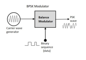BPSK modulator solution Direct Satellite IoT Applications