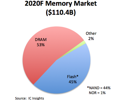 total memory market in 2020 is now expected to be flat with 2019