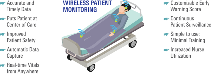 Patient Monitoring Systems Critical to Future Healthcare