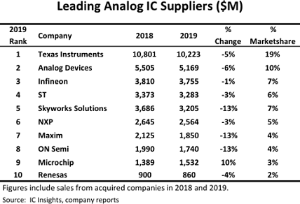 The World’s Top Analog IC Suppliers list 2019 || Electronics Media