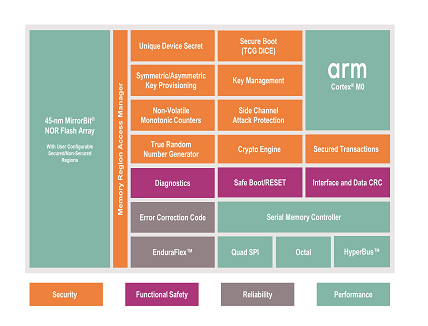 Memory solution to combine security & functional safety in a device