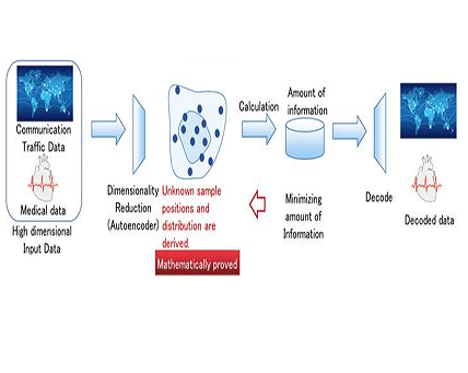 World's first AI technology to captures high-dimensional data ...
