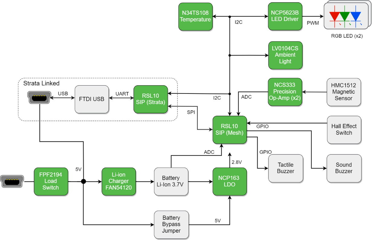 Designing mesh networking with Bluetooth Low Energy technology