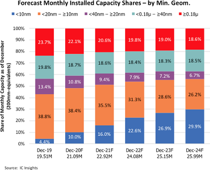 Wafer Capacity by Feature Size Shows Strongest Growth at