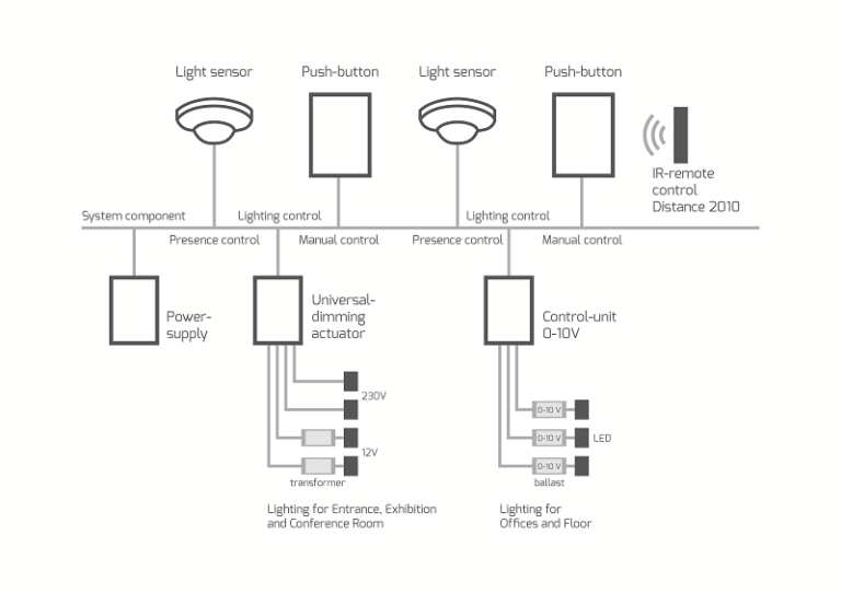What is needed to realize Smart Lighting or Intelligent Lighting system