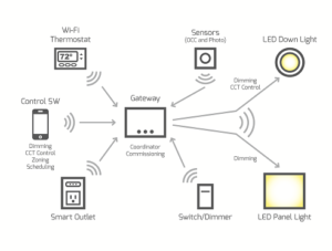 What is needed to realize Smart Lighting or Intelligent Lighting system