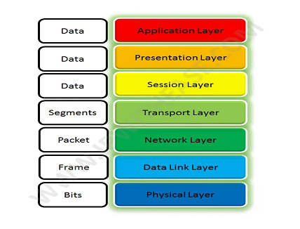 What is OSI (Open System Interconnection) reference model?