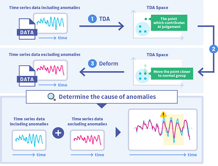 AI Technology to Identify Causes of Data Anomalies in Time-Series Data