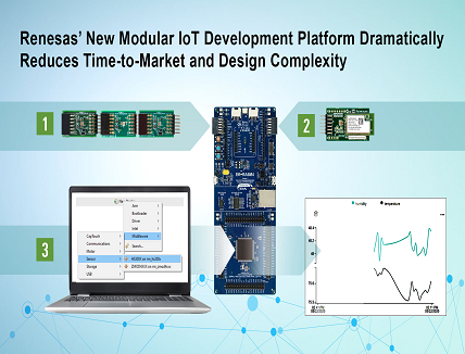 Renesas introduced new IoT System Design Platform