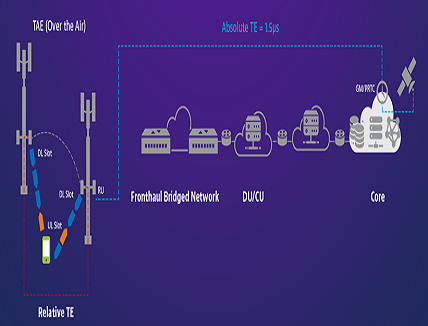 Timing and Synchronization - Essential for 5G-NR TDD network success