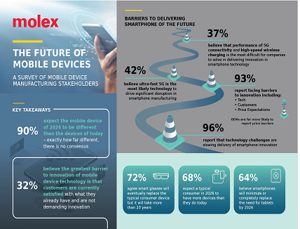 'The Future of Mobile Devices' Global Survey Findings - Molex
