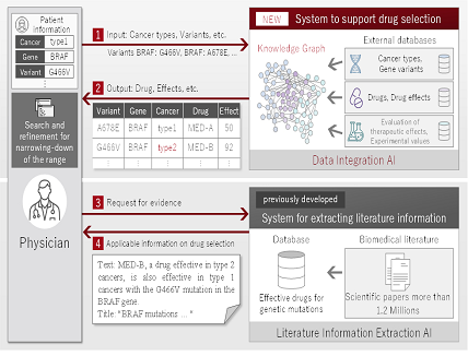 Artificial intelligence Technology for Personalized Cancer Treatment