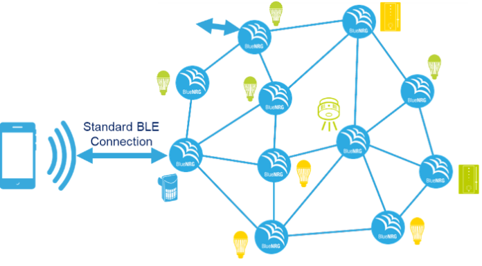 Embedded Provisioner for BLE Mesh Network