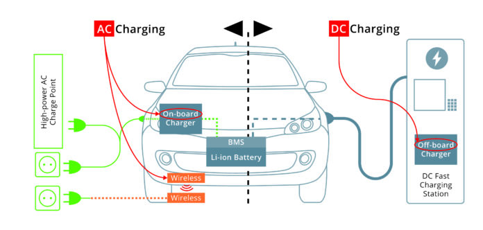 Electric Vehicle (EV) Fast DC Charging and associated power topologies