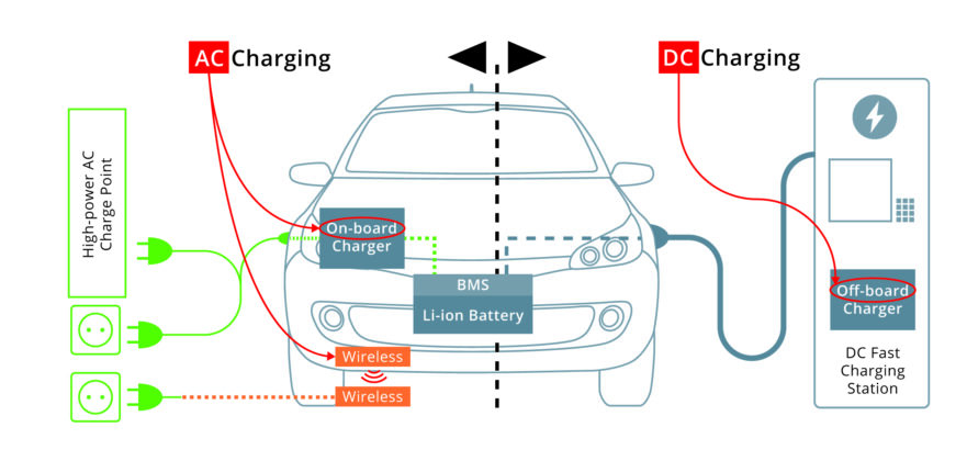 Electric Vehicle (EV) Fast DC Charging and associated power topologies
