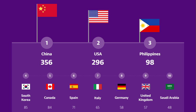 List of top 10 5G enabled countries in the world