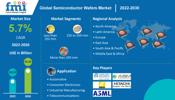 Semiconductor Wafer Market to grow 5.7% by 2022 to 2030