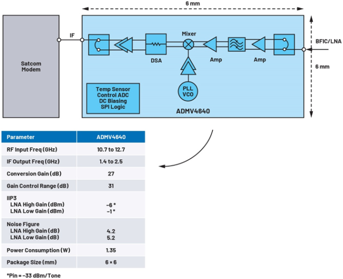 Low Latency LEO Satellite deployments