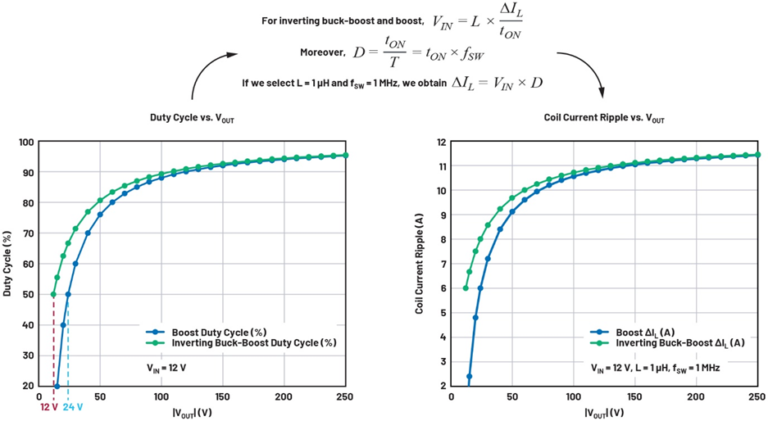 Inverting Buck-Boost Topology in High Voltage Applications