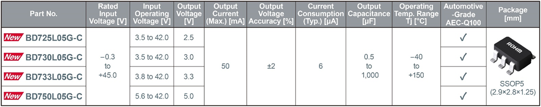 LDO Regulators for Power Supplies - ROHM
