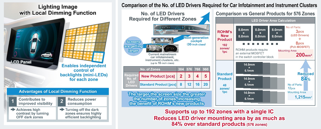 LED driver ICs for automotive LCD backlights