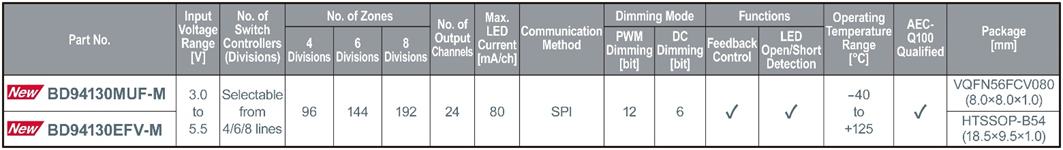LED driver ICs for automotive LCD backlights
