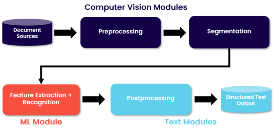 Exploring Innovations in Visual-to-Text Conversion Technology
