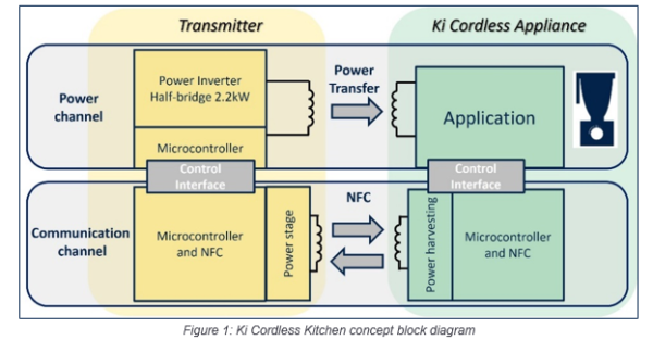 Wireless Power in the Kitchen
