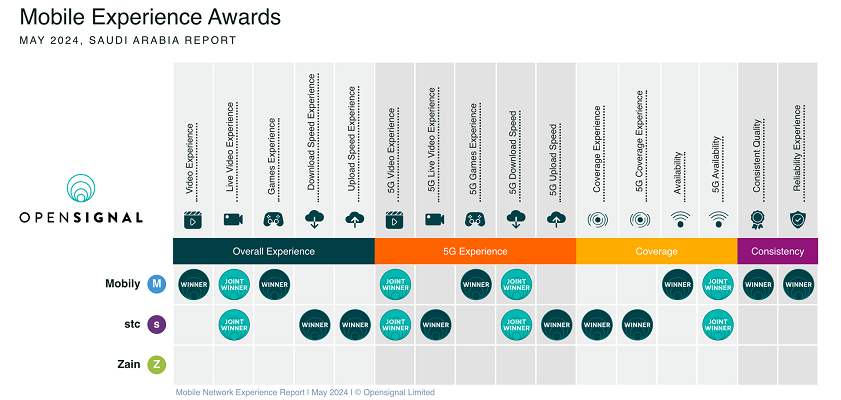 Opensignal Unveils Saudi Arabia's Mobile Network Experience