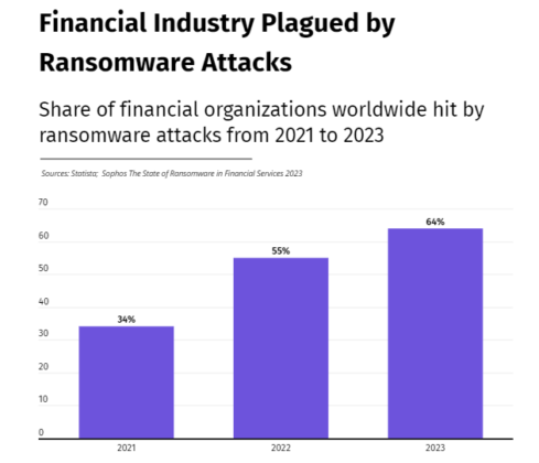 Financial Industry Plagued by Ransomware Attacks; 65% of Organizations ...