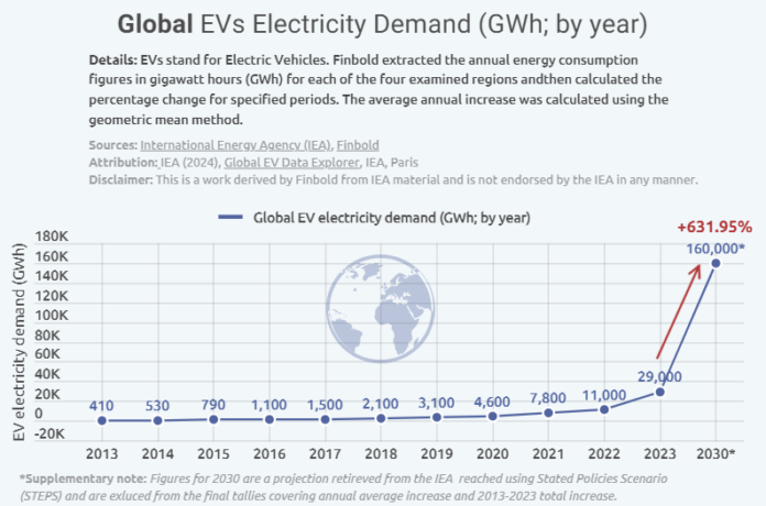 Global electricity demand for EVs to skyrocket 630% by 2030