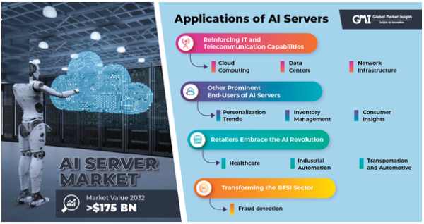 AI Server Market: Reshaping Businesses with Intelligent Hardware