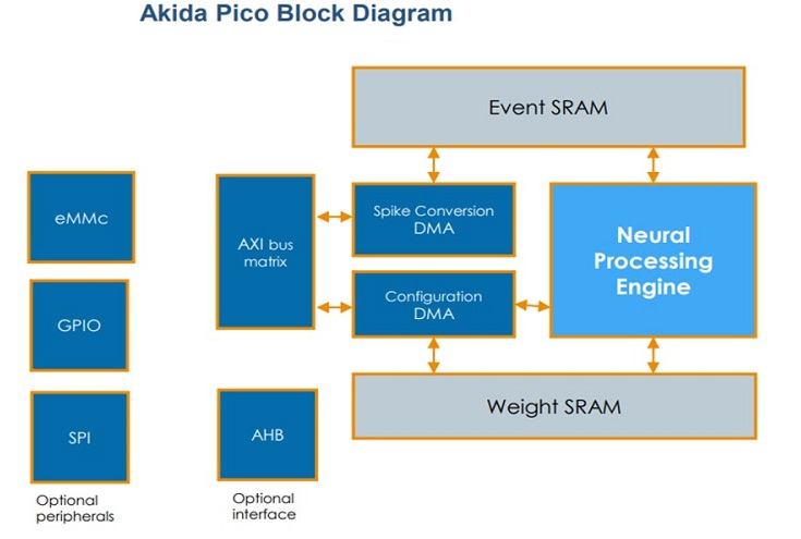 BrainChip's Akida Pico: Lowest-Power AI Acceleration Co-Processor