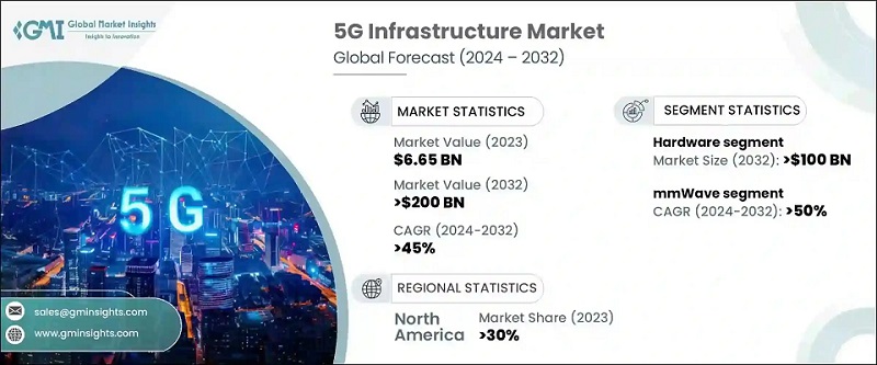 45% CAGR Predicted for 5G Infrastructure Market in the Forecast Period 2024 – 2032