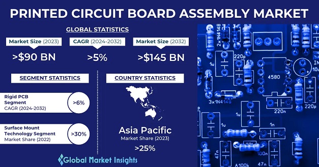 PCB Assembly Market to reach USD 145 billion by 2032