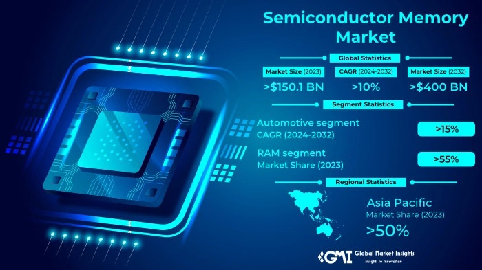 Semiconductor Memory Market to Surge with 10% CAGR by 2032