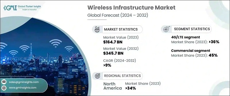 Wireless Infrastructure Market Projected to Grow 9% Annually from 2024 ...