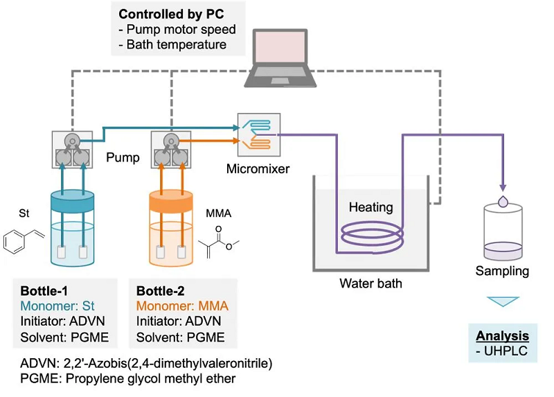Machine Learning Optimizes Polymer Production for Improved Efficiency ...