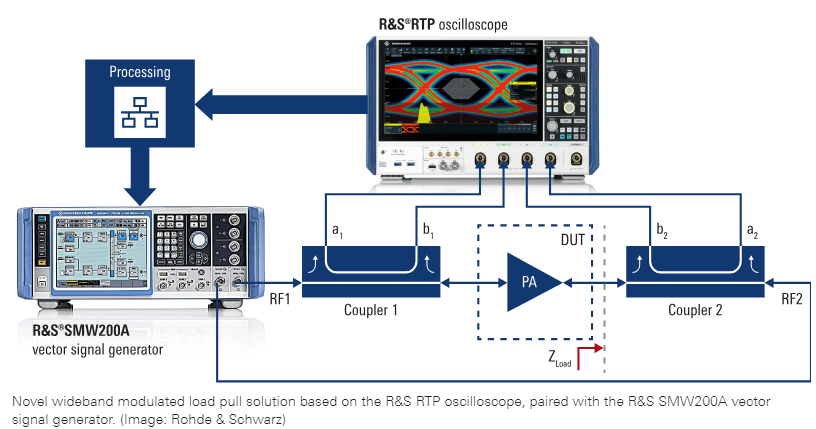 Rohde & Schwarz Introduces Wideband Modulated Load Pull Solution with R&S RTP Oscilloscope for ...