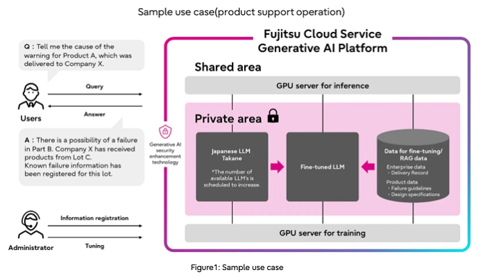 Fujitsu Launches Cloud Service Generative AI Platform for Secure and ...
