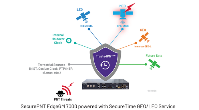 VIAVI Launches EdgeGM 7000: First Edge Grandmaster Clock with 25G PTP ...