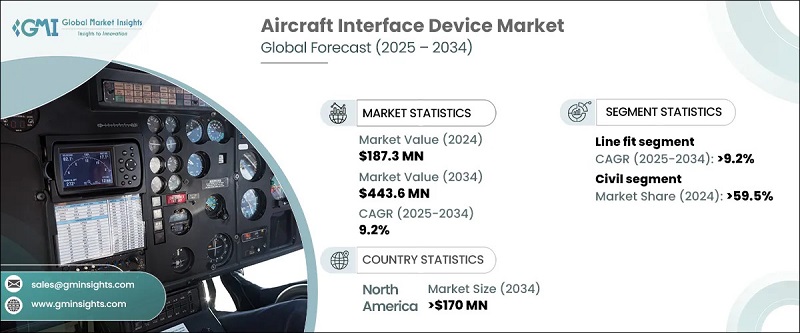 Aircraft Interface Device Market to surpass USD 443.6 Million by 2034