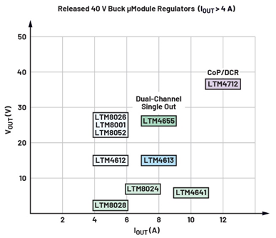 Four-Switch Buck-Boost µModule Regulators