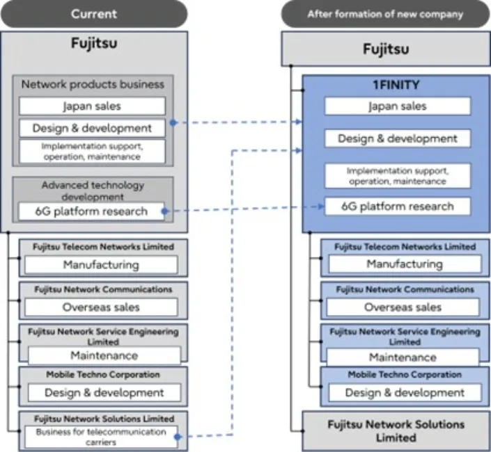1FINITY to Strengthen Global Network Products Business