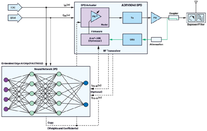 Ttoward Smarter Digital Predistortion Engines A Neural Network Based Approach
