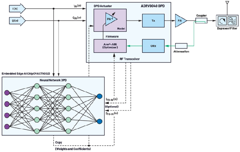 TToward Smarter Digital Predistortion Engines: A Neural Network-Based Approach
