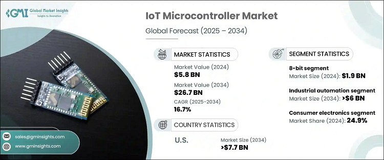 IoT Microcontroller Market Grow During 2025 – 2034