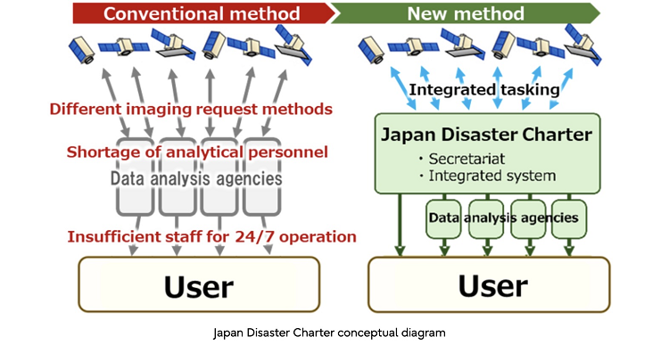 Japan Disaster Charter: NIED, Fujitsu, SDS & Mitsubishi Electric ...