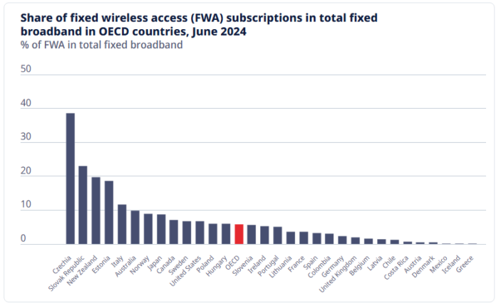 Fibre and 5G expand their footprint, FWA gains ground in OECD countries