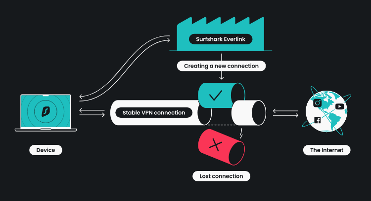 Surfshark Everlink: A Technology for Improved VPN Connection
